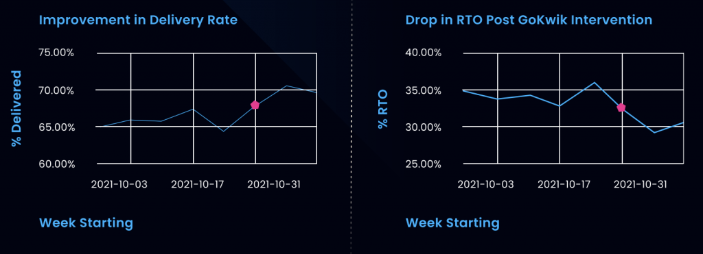 GoKwik - Boost Conversions. Reduce RTOs. Unlock 10X Growth